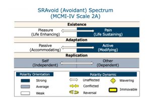 Scale 2A: Avoidant - The Millon Personality Group