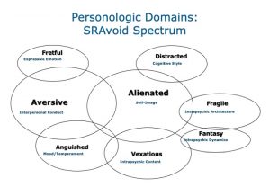 Scale 2A: Avoidant - The Millon Personality Group