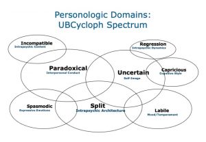 Scale C: Borderline - UBCycloph Spectrum- The Millon Personality Group