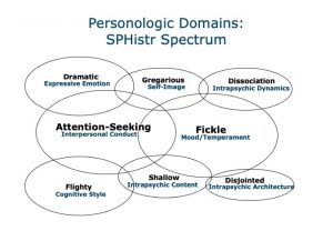 Scale 4A: Histrionic - The Millon Personality Group