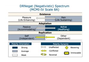 Scale 8A: Negativistic - The Millon Personality Group