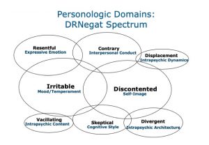 Scale 8A: Negativistic - The Millon Personality Group