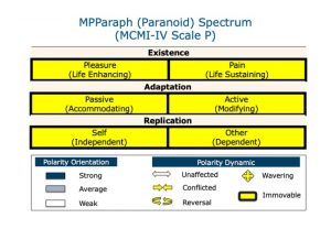 Scale P: Paranoid - The Millon Personality Group