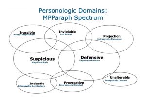 Scale P: Paranoid - The Millon Personality Group